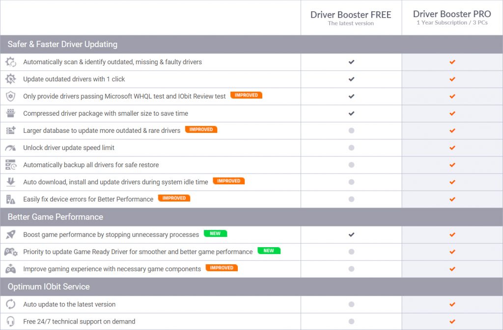 Iobit Driver Booster Pro – Update Your Outdated Driver Safely